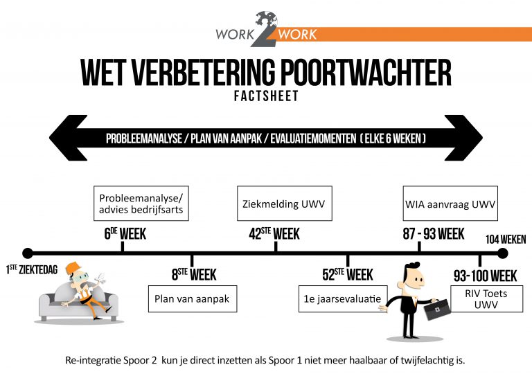 Re integratie spoor 1 | Work2Work - spoor 1 traject, spoor 1 re integratie